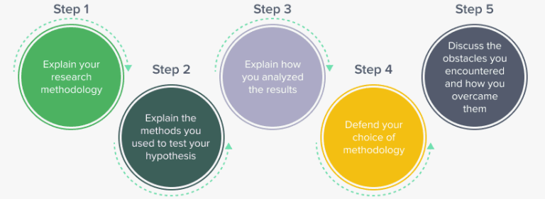 Nursing Research Methodology: Definitive Guide to Excellence