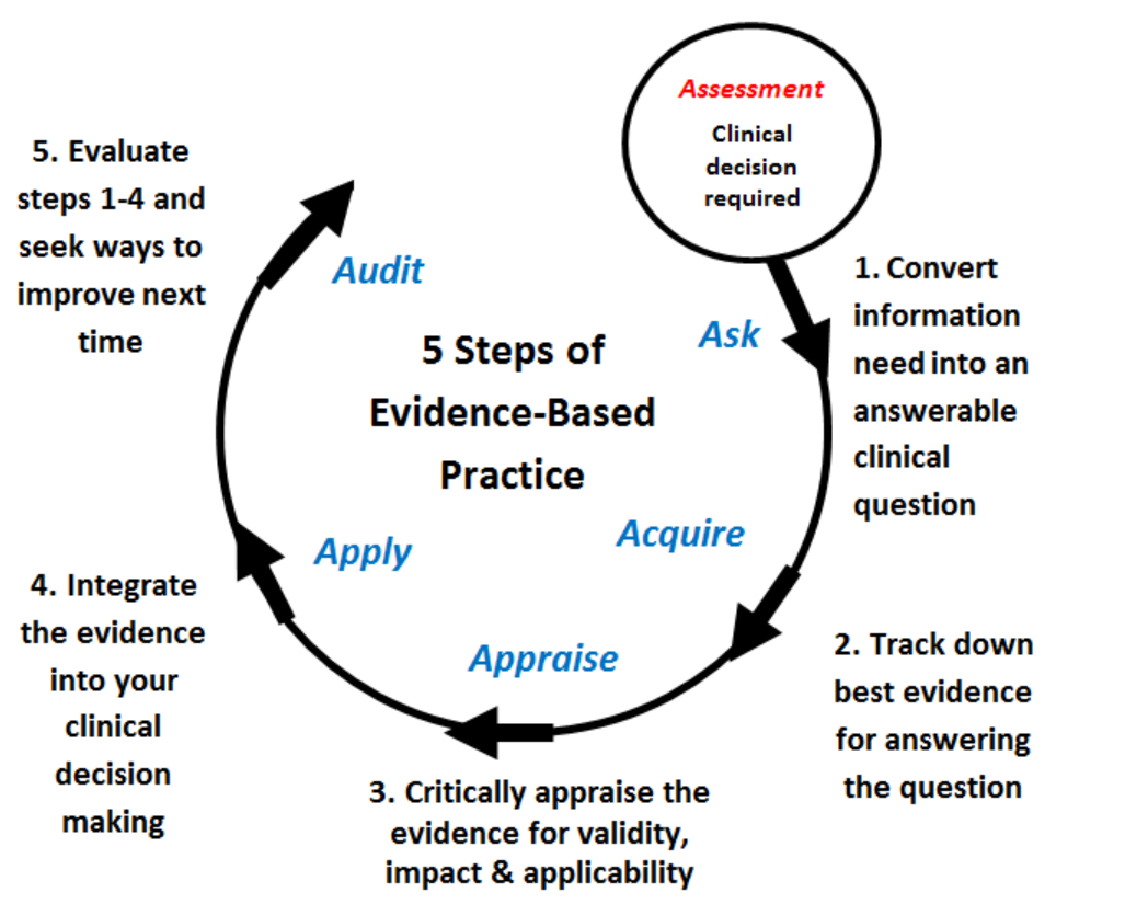 Evidence-based Practice in Nursing: 5 Critical Steps in EBP
