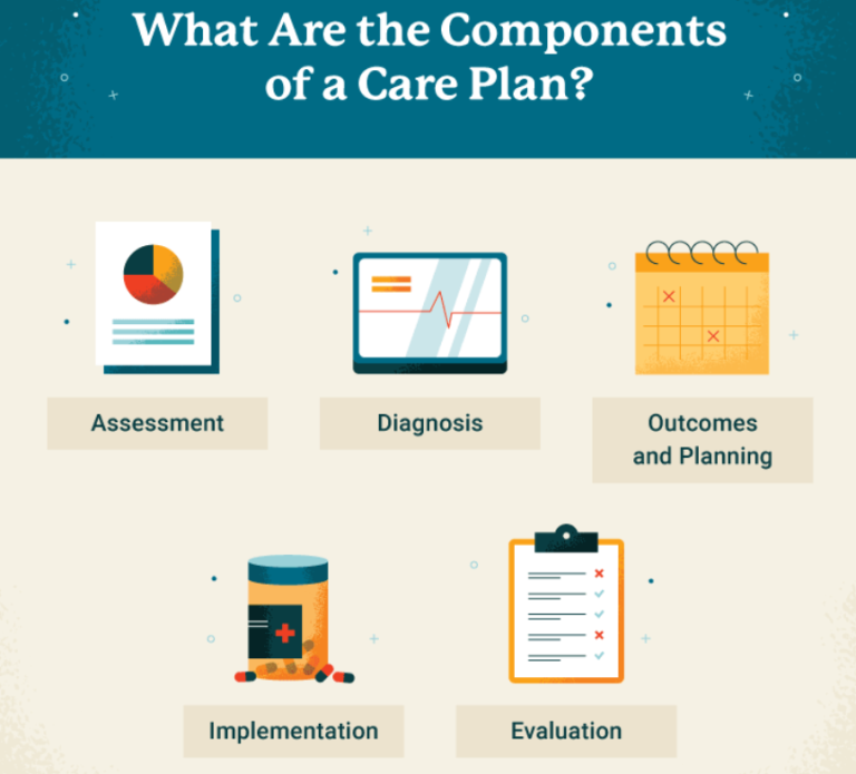 Nursing Care Plan Writing: 10 Steps to Excellent Care Plan